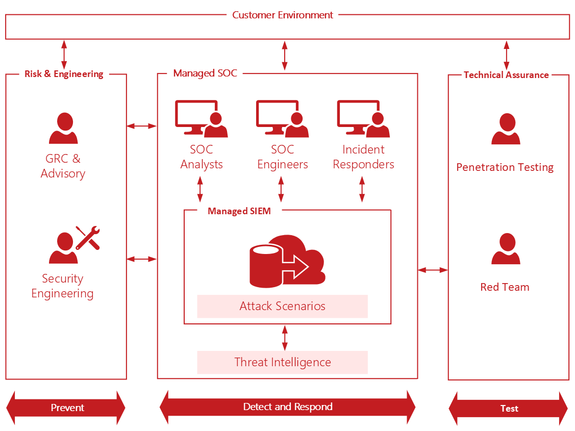 Managed Security Operations Centre (SOC)